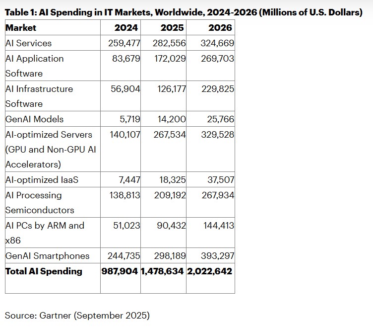Global AI spending predicted to reach $1.5 trillion by 2025 | Mi3